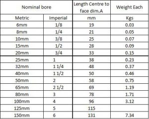 Mall MF bend chart – CMT Engineering